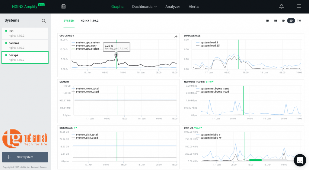 Nginx Amplify Graphs 1024x565 Vps Nước Ngoài 